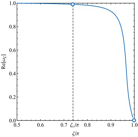 Real Part Of The Frequency For The Mode 0 L As A Function Of ζ π For A