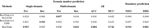 five fold cross validation results of res dom res dom w o bi lstm and