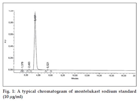 Development And Validation Of A Rp Hplc Method For Estimation Of Montelukast Sodium In Bulk And