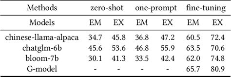 Table 2 From Instruction Tuning Text To Sql With Large Language Models In The Power Grid Domain