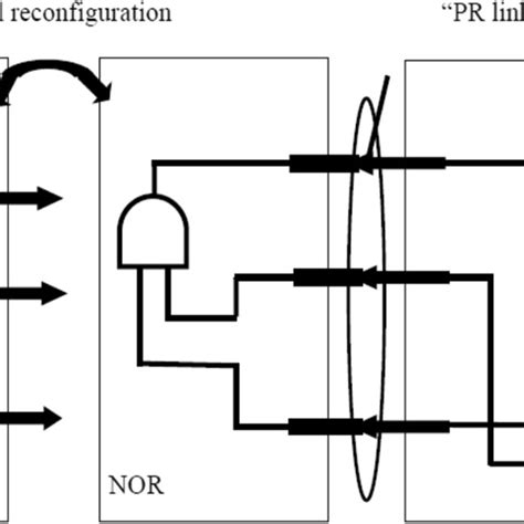 Design Of Partial Reconfiguration Download Scientific Diagram