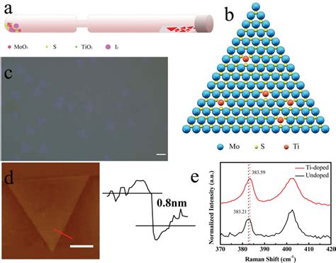 Synthesis Of Ti‐doped Mos2 Monolayer Using Cvt Method A Schematic For