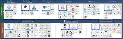 分析kubernetes技术体系的层级，慎用比较前沿的技术 Infoq 写作平台