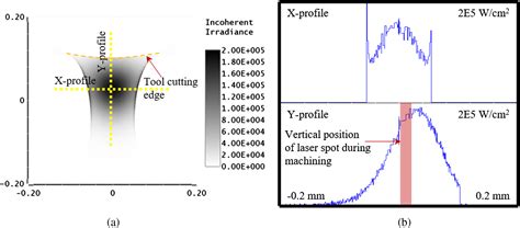 Microlaser Assisted Diamond Turning Of Precision Silicon Optics