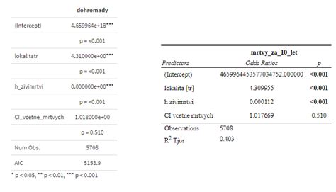Tabmodel Shows Different Odds Ratios Than Modelsummary Rrstudio