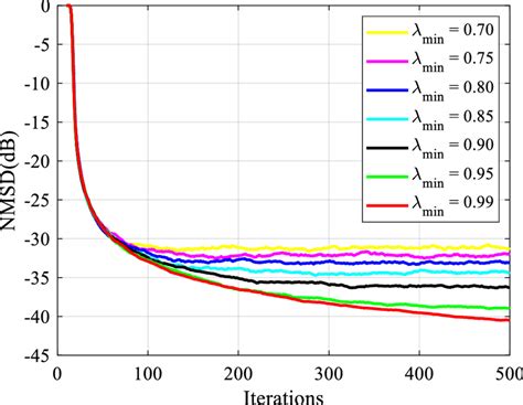 Nmsd Learning Curves Of The Vff Drlm Algorithm Under Different Lower Download Scientific