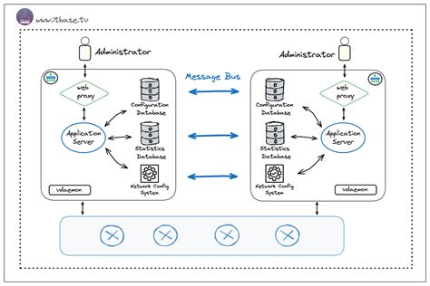 [part 4] Cisco Sdwan Vmanage Controllers