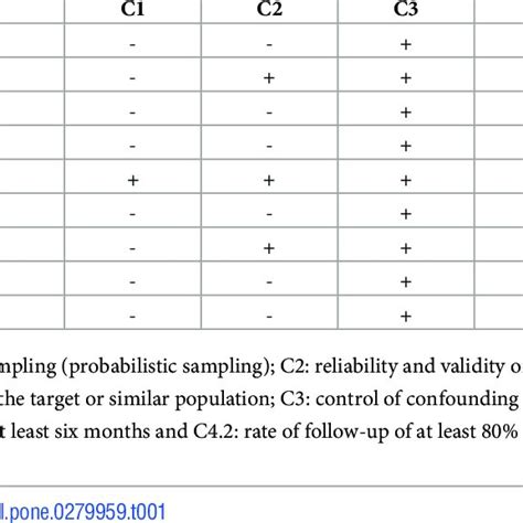 Random Effects Meta Regression Models For The Association Between Soc Download Scientific