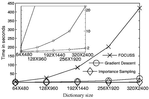 1 computation time for the different algorithms for different