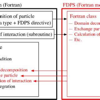 A Schematic Illustration For The Relation Between User S Fortran Download Scientific Diagram