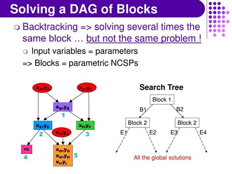 Ppt Interblock Backtracking Exploiting Structure In Numerical Csps