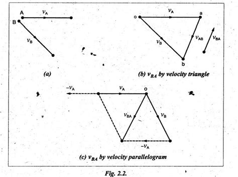 velocity analysis by relative velocity method relative velocity of