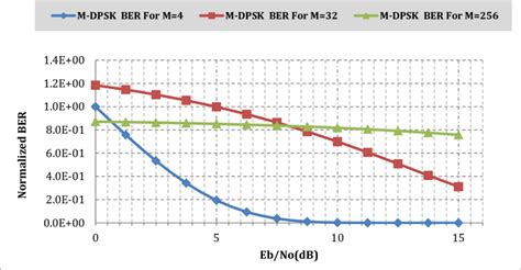 Normalized Ber Versus Ebno Db For M Ary Dpsk Modulation