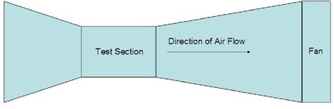 Figure 2 2 From Comparative Analysis Of A Low Speed Wind Tunnel Designed For Renewable Energy