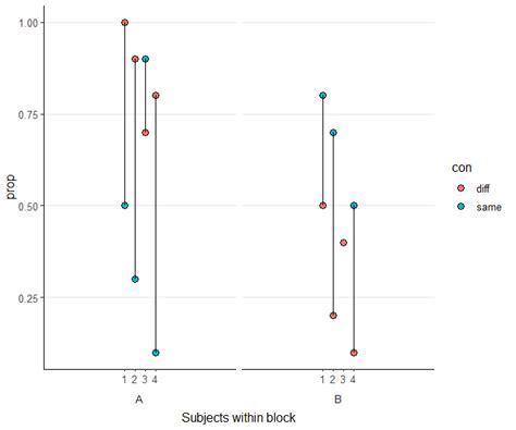 Ggplot2 How To Connect Data Points For Each Subject On A Plot In R Stack Overflow