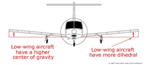 Wing Dihedral
