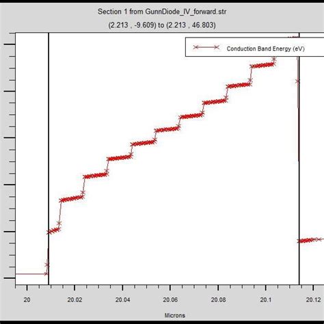 Energy Position Of The Conduction Band Bottom In The Gunn Diode