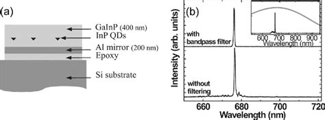 Figure 1 From Inp Gainp Quantum Dots As Single Photon Sources For Quantum Information Processing