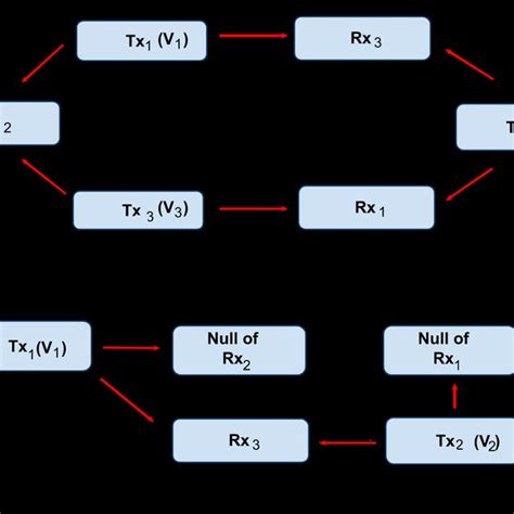 Comparison Of Classical And Nullspace Interference Alignment Download Scientific Diagram