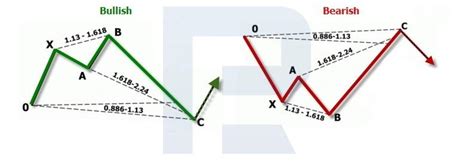 Harmonic Patterns In Trading