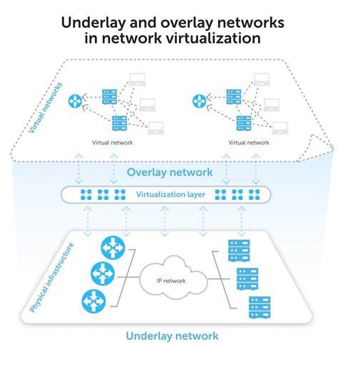 Network Virtualization Needs Enterprise Level DNS BlueCat Networks