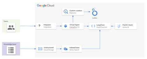 Rag Low Code Com Vertex Ai Agent Builder 💡 By Amanda Furtado Brinhosa