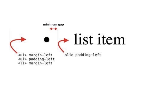 Everything You Need To Know About The Gap After The List Marker Css