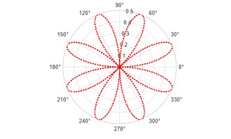 Fpolarplot Plot Expression Or Function In Polar Coordinates Matlab