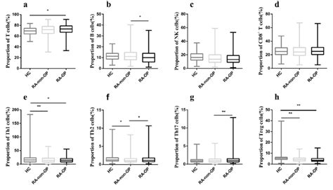 Comparison Of Percentages Of Peripheral Lymphocyte Subsets Among Hc N Download Scientific