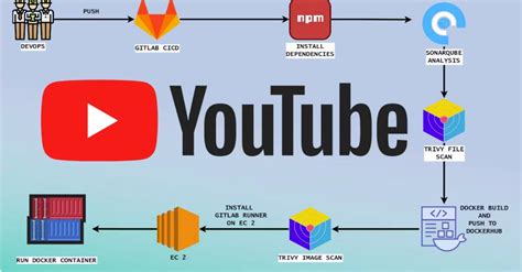 hieu luong xuan on linkedin youtubeclone gitlab cicd devops
