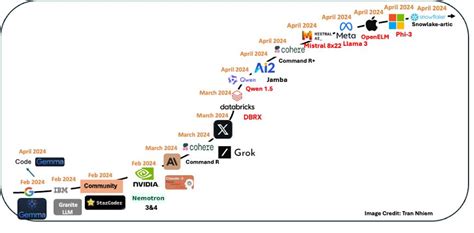 Opensource 3months Llm Opensource Ai Naturallanguageprocessing Tran Nhiem