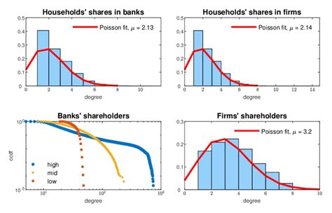 Degree Distribution And Poisson Approximations Red Lines Of