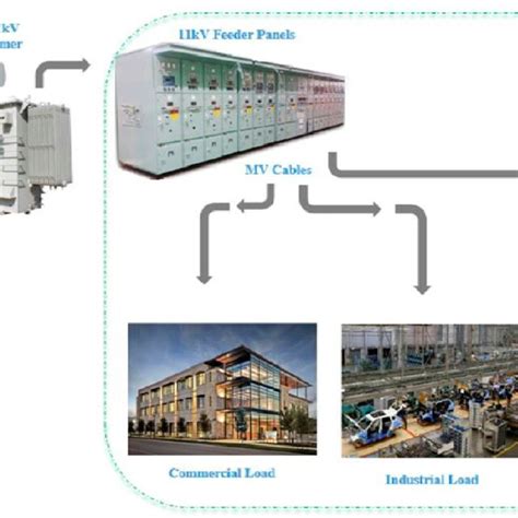 Integration Of The Medium Voltage Network Into The System Using A