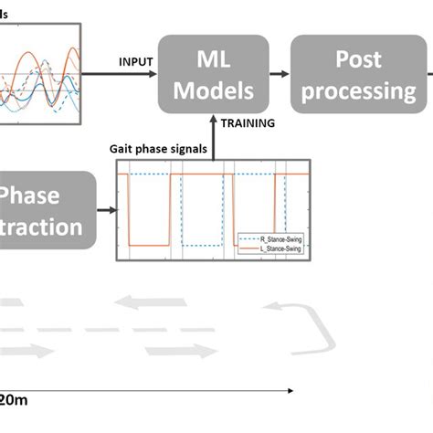 Overview Of The Proposed Phase Detection Method And The Experiment Used Download Scientific