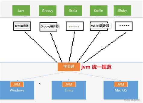 java源码为什么需要编译成字节码 字节码需要编译吗 csdn博客