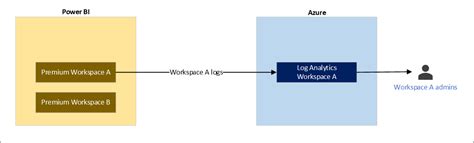 usar azure log analytics en power bi power bi microsoft learn