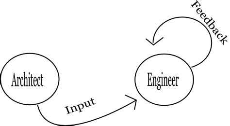Feedback Loops In Software Development