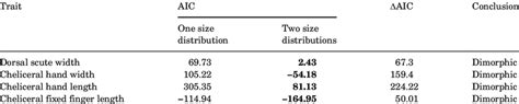 Results Of The Mixture Models Used To Test Whether Males Of The Download Table