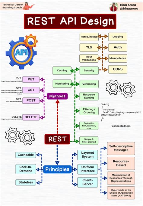 Rashmika Lakshan On Linkedin Restapi Webdevelopment Techinnovation