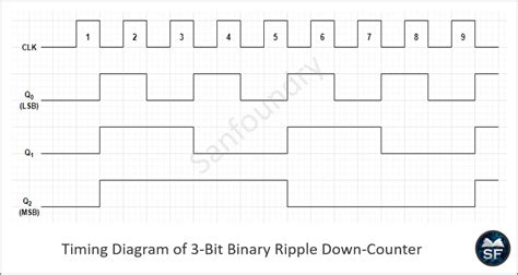 Asynchronous Counters Sanfoundry