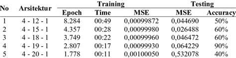 Results Of Accuracy Of Backpropagation Algorithms Download Scientific