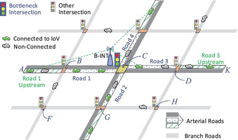 Figure From Intelligent Traffic Network Control In The Era Of Internet Of Vehicles Semantic