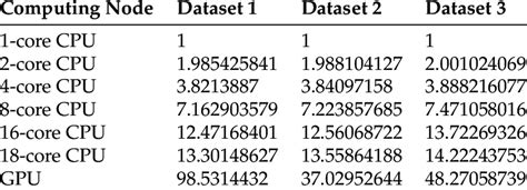Speedup Of Our Proposed Parallel Multi Set Histogram Modeling Algorithm