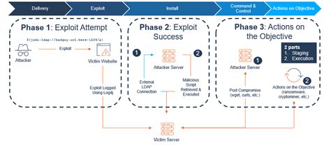 log4shell 3 attack phases and why they re critical to understand