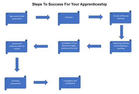 End Point Assessment Examples At Paige Brown Blog