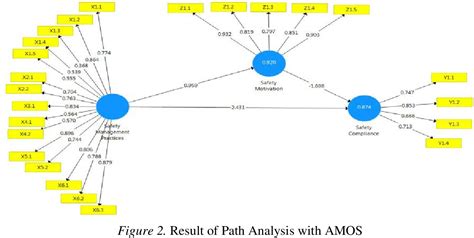 Figure 1 From Impact Of Safety Management Practices On Safety