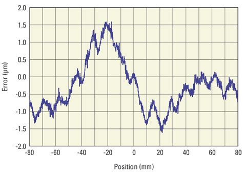 IMS LM Linear Motor Linear Stage