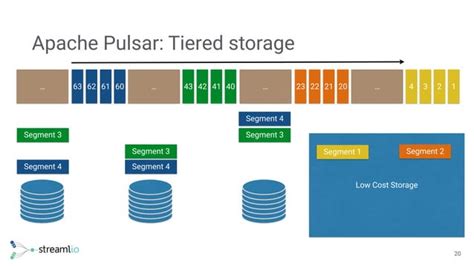 Apache Pulsar Overview Pdf Databases Computer Software And Applications
