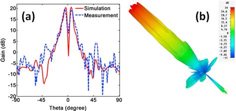 The Measurement Result Blue Dash Line And The Simulation Result Red