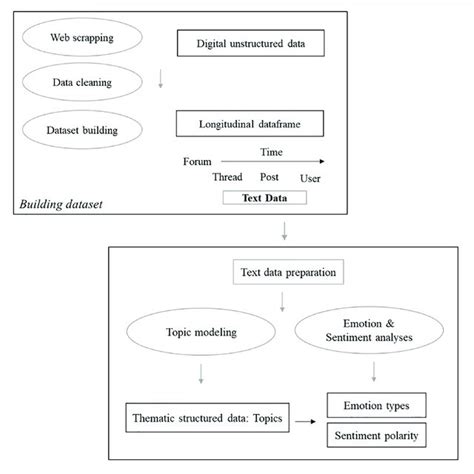 Organizing Unstructured Big Data Into Structured Longitudinal Dataset Download Scientific